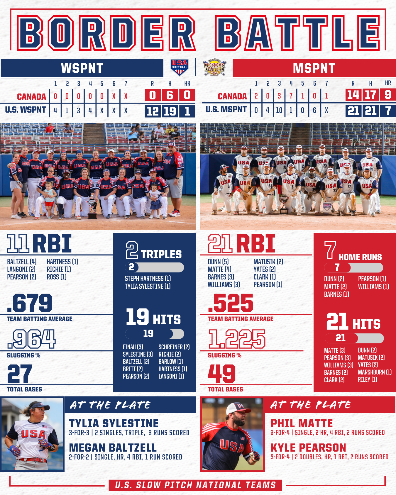 2024 Border Battle XIV - USA Softball